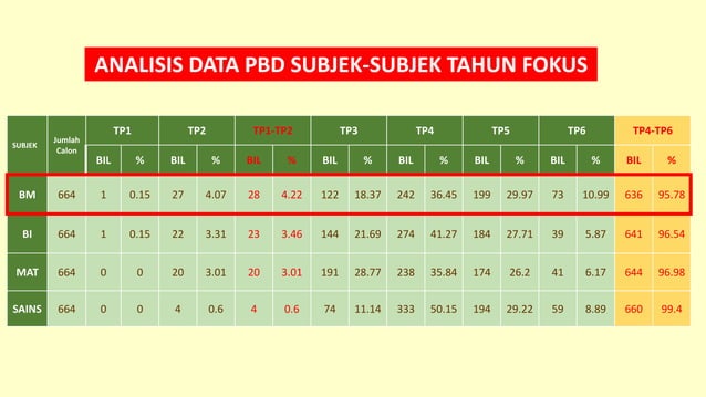 DP BAHASA MELAYU SK TUNKU MAHMOOD 2.pptx