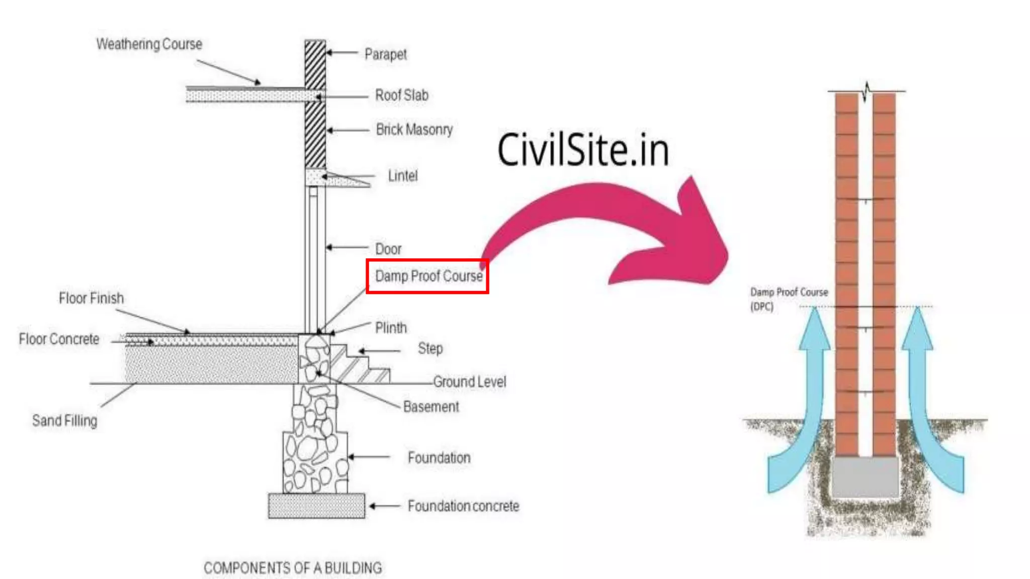 DPC (Damp Proof Course).pptx