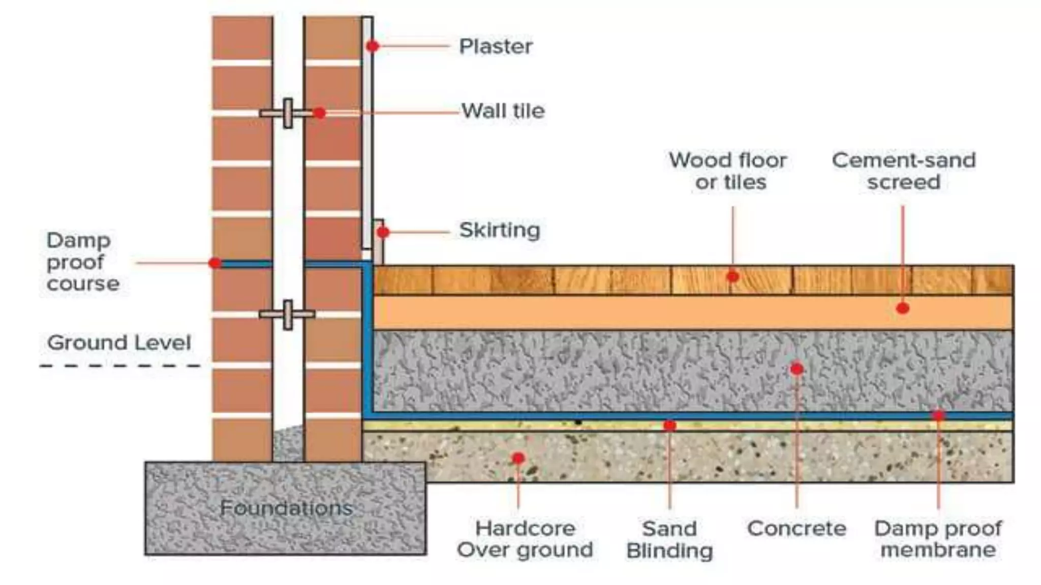 DPC (Damp Proof Course).pptx