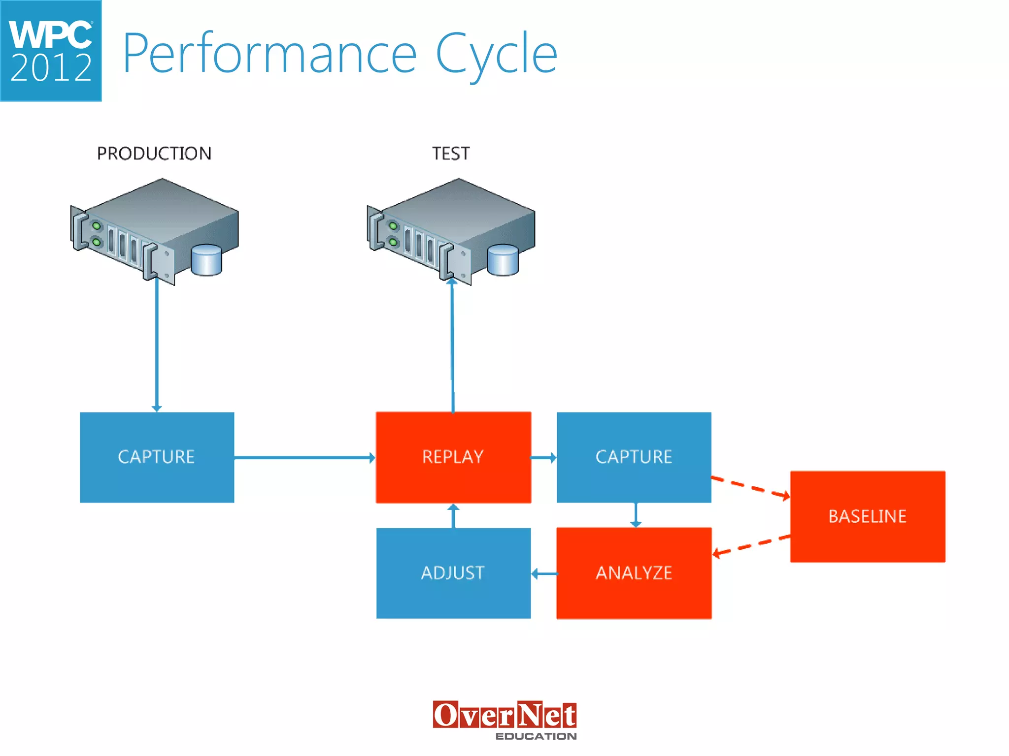 A performance tuning methodology | PPT