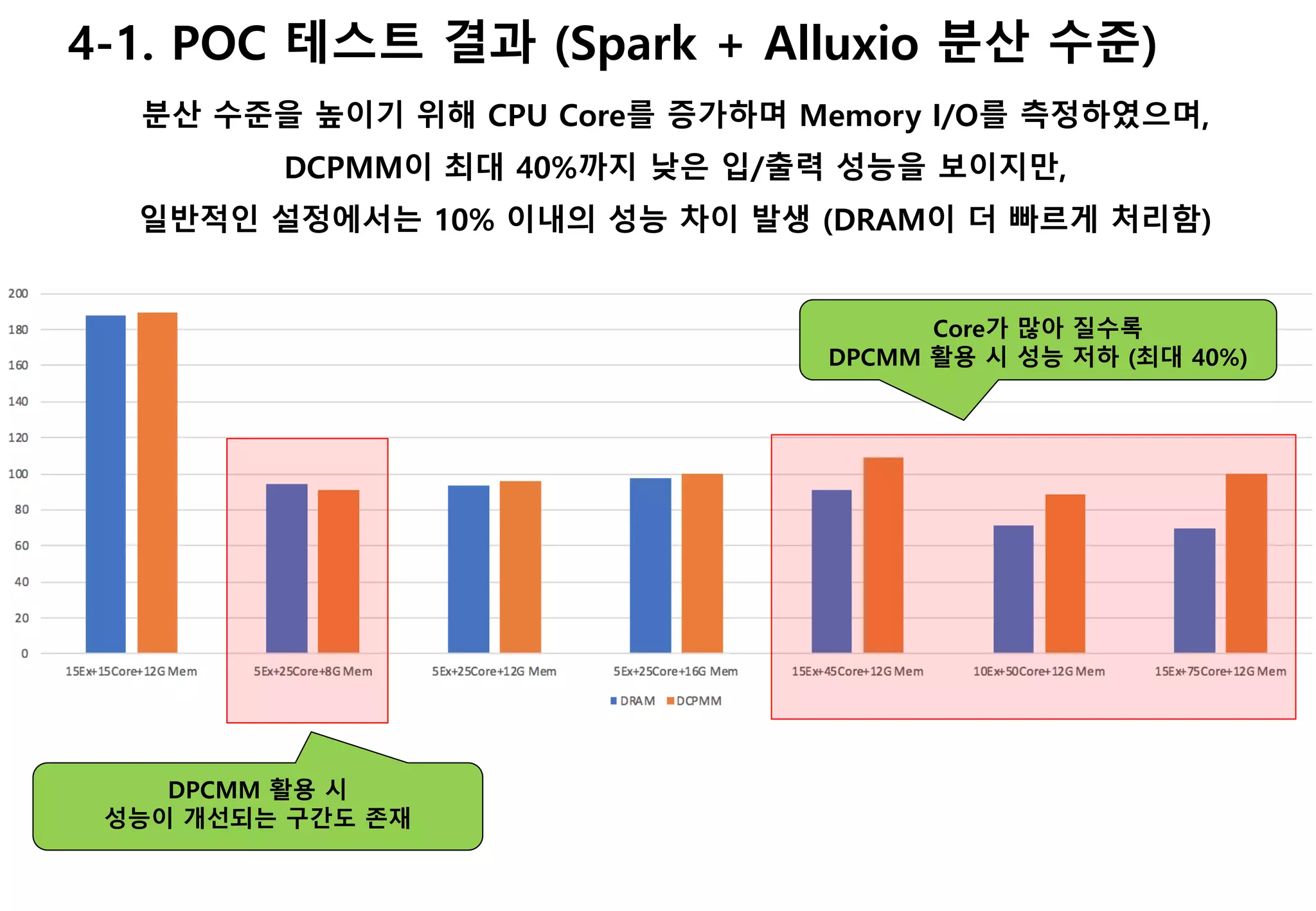 Optane DC Persistent Memory(DCPMM) 성능 테스트 | PPT