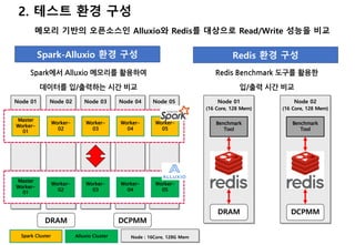 Optane DC Persistent Memory(DCPMM) 성능 테스트 | PDF