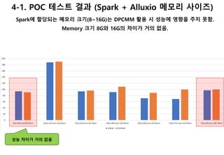 Optane DC Persistent Memory(DCPMM) 성능 테스트 | PDF