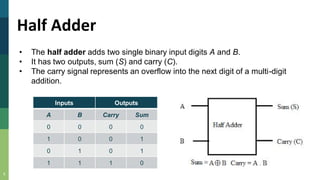 DPCO-Unit 2-Combinational Circuit.pdf