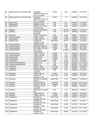 DPCO List with effect from April 1 2017 | PDF