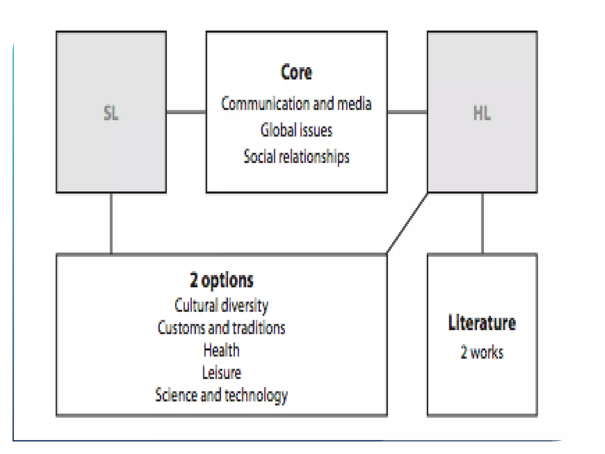 IB Diploma English B course overview | PPTX