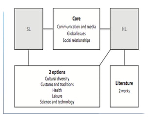 IB Diploma English B course overview | PPTX