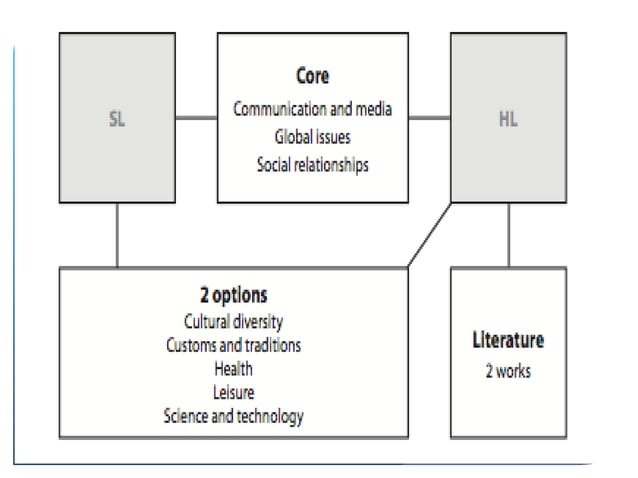 IB Diploma English B course overview | PPTX