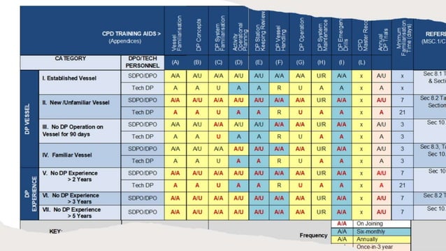Dynamic Positioning-Continuous Professional Development | PPTX | Musical Instruments | Hobbies ...