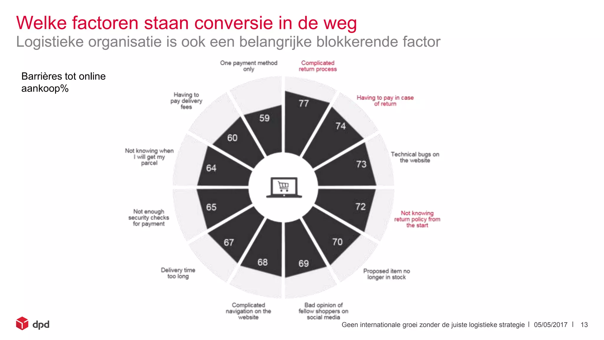 Dpd | PPT