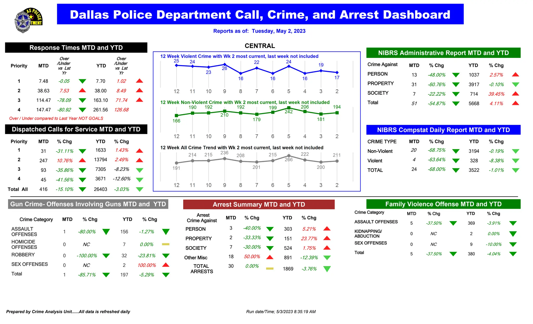 DPD_Call_Crime_Arrest_Dashboard.pdf | Crime & Harmful Acts to ...