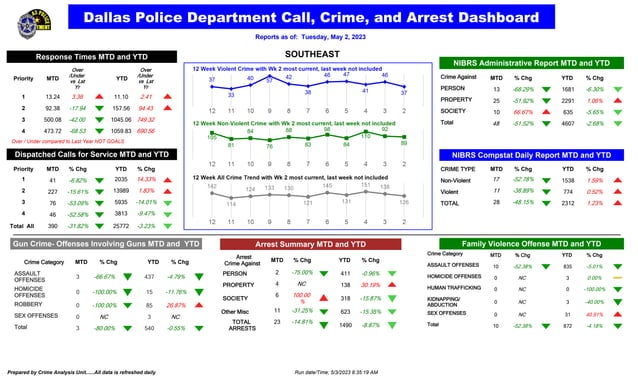 DPD_Call_Crime_Arrest_Dashboard.pdf | Crime & Harmful Acts to ...