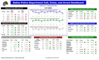 DPD_Call_Crime_Arrest_Dashboard.pdf