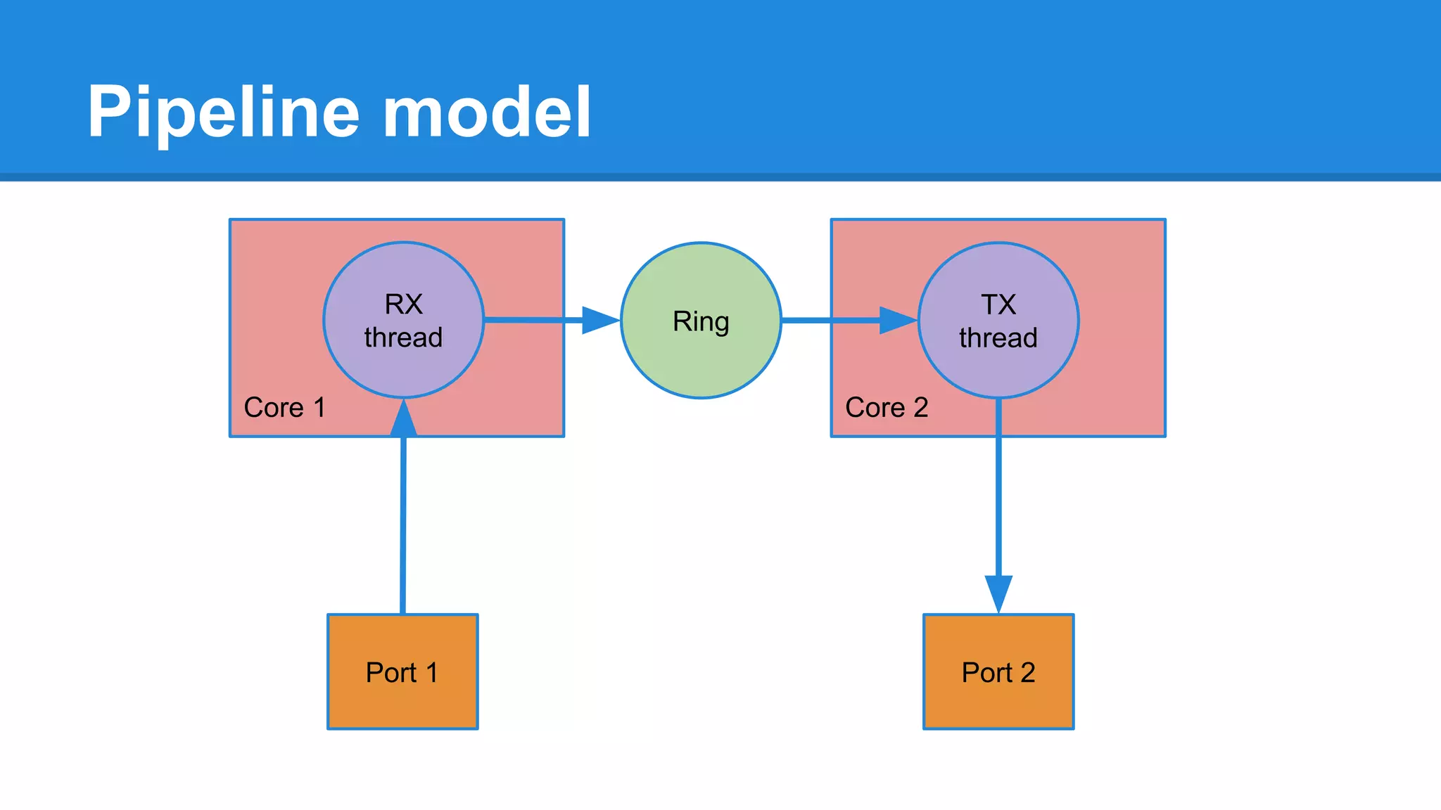 Understanding DPDK | PPTX | Operating Systems | Computer Software and Applications