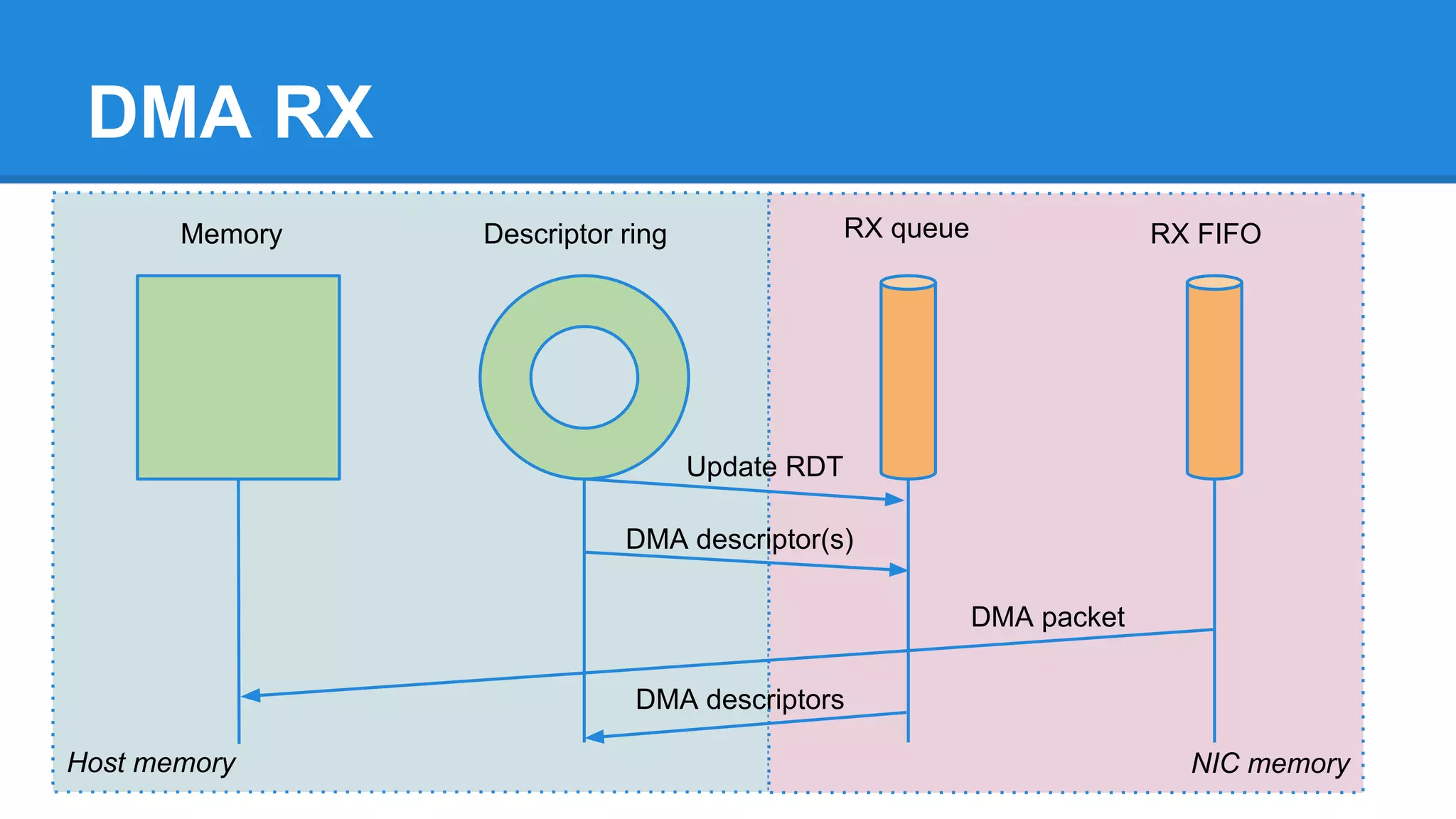 Understanding DPDK | PPTX