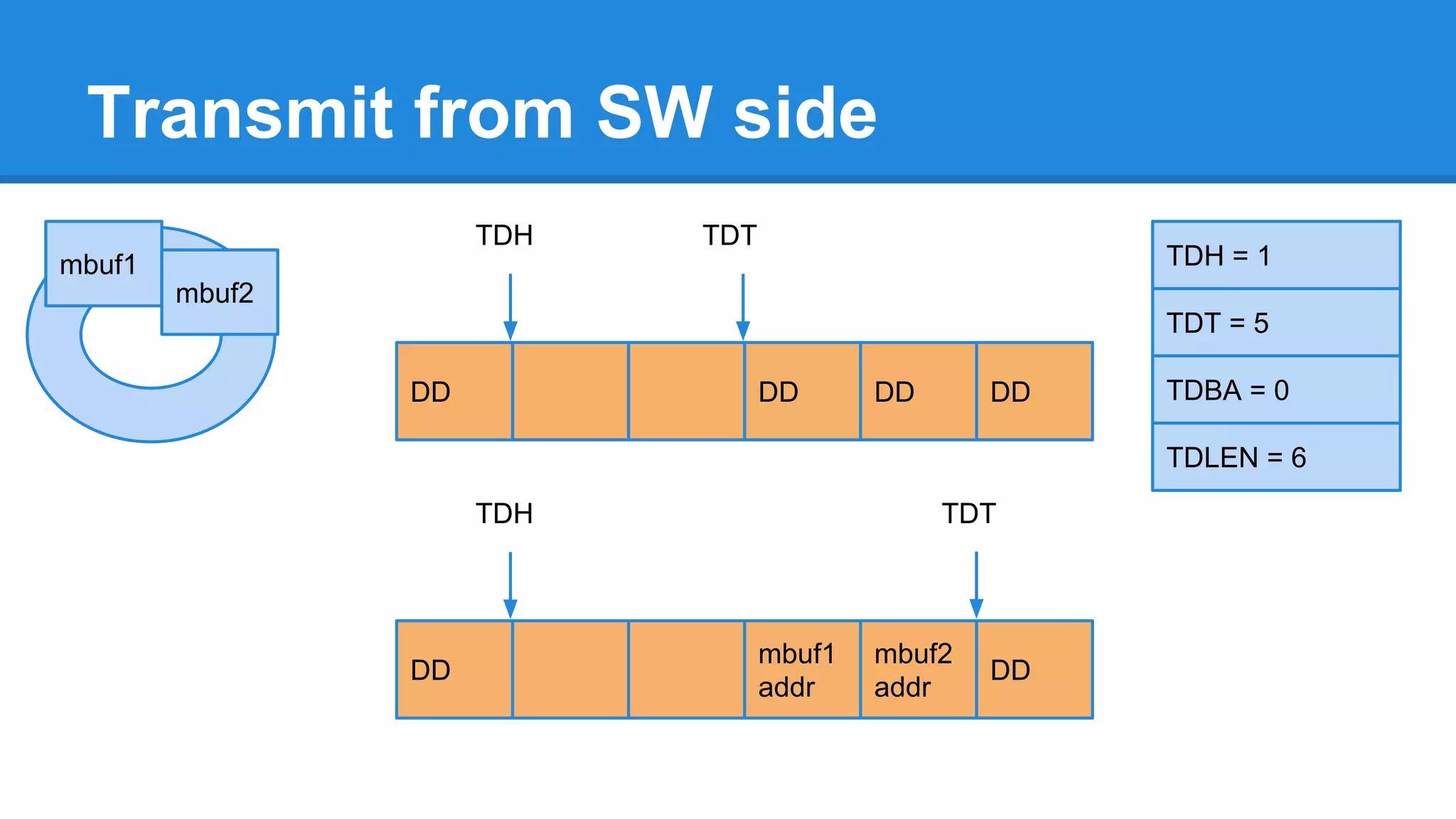 Understanding DPDK | PPTX