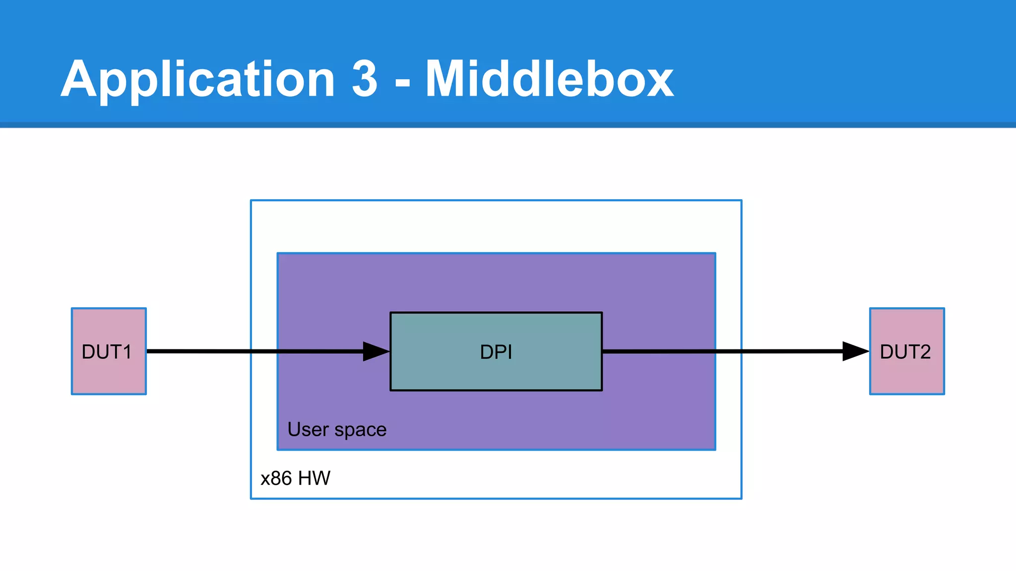 Understanding DPDK | PPTX