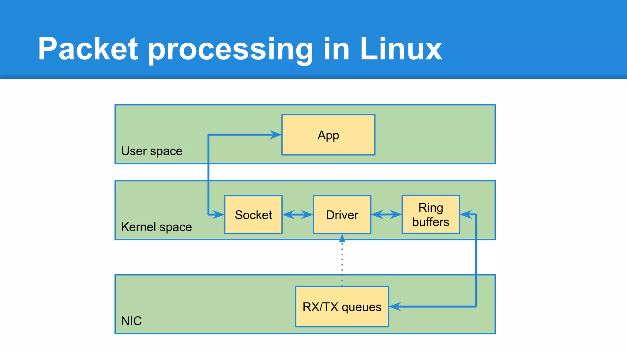 Understanding DPDK | PPTX | Operating Systems | Computer Software and Applications