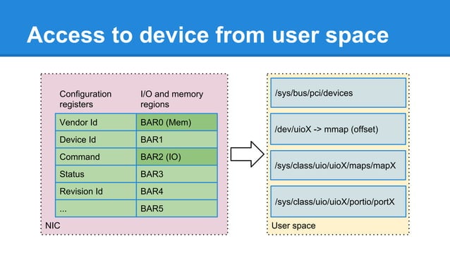 Understanding DPDK | PPTX | Operating Systems | Computer Software and Applications