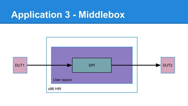 Understanding DPDK | PPTX | Operating Systems | Computer Software and Applications