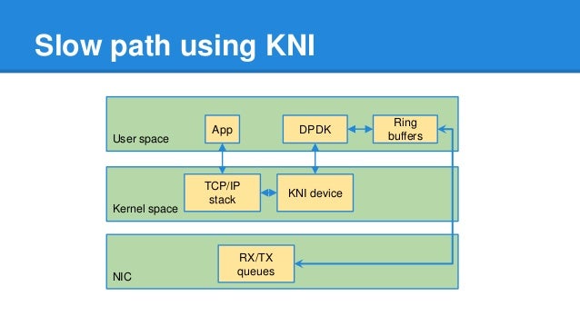 Understanding Dpdk 