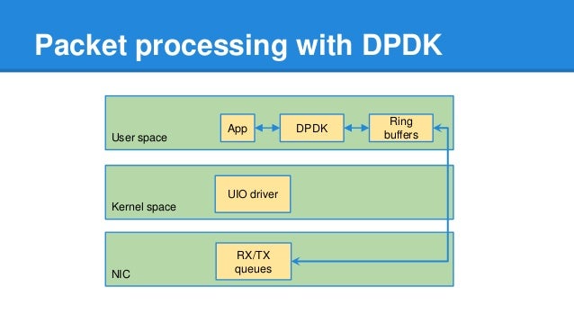 Understanding Dpdk