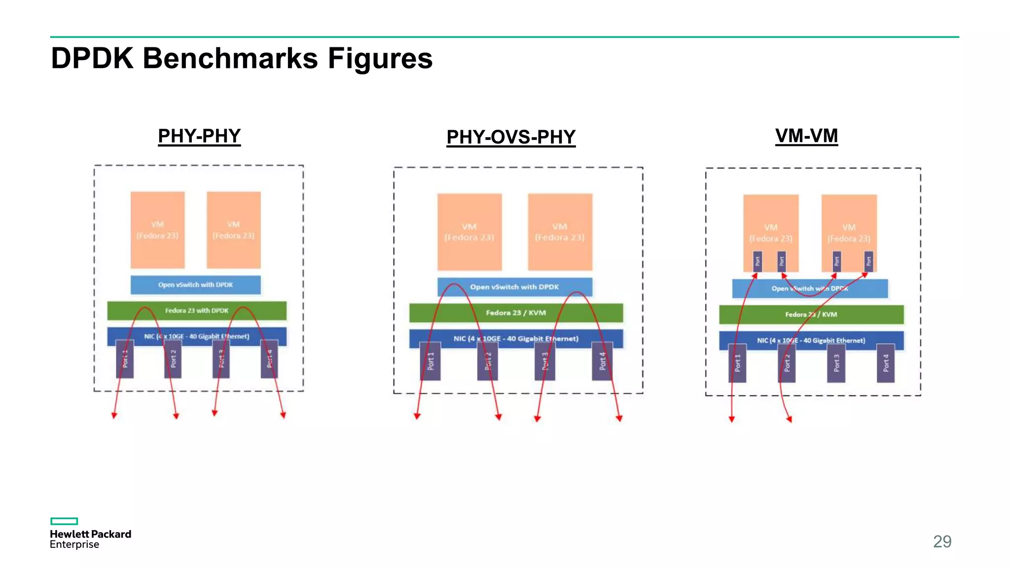 Introduction to DPDK | PPTX