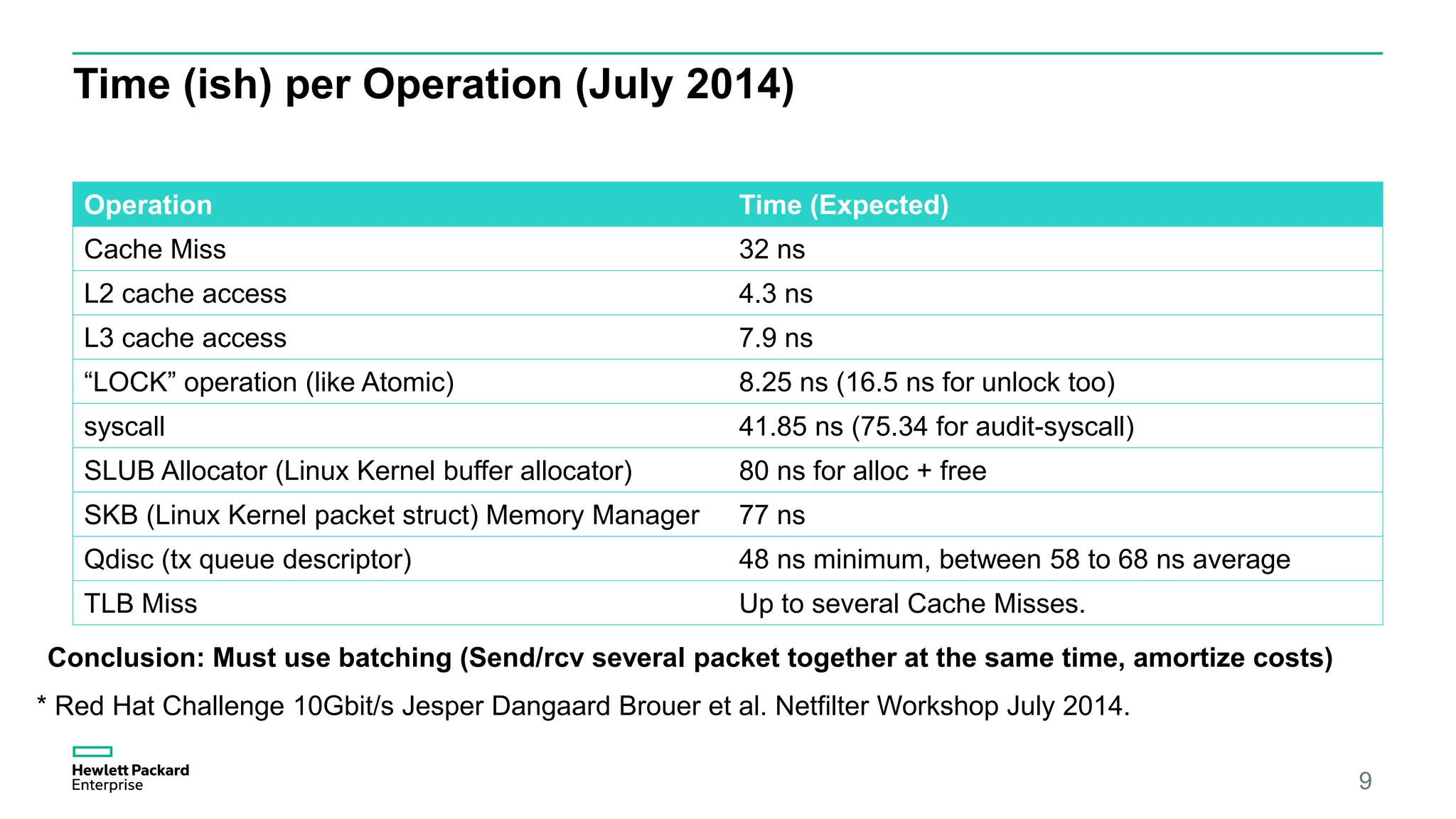 Introduction to DPDK | PPTX