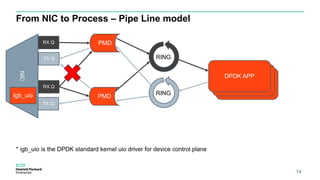 Introduction to DPDK | PPT