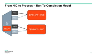 Introduction to DPDK | PPTX
