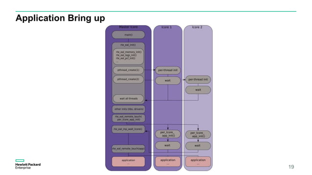 Introduction to DPDK | PPTX
