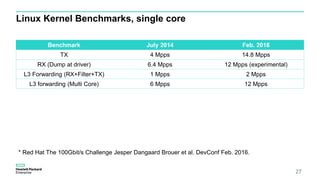 Introduction to DPDK | PPTX
