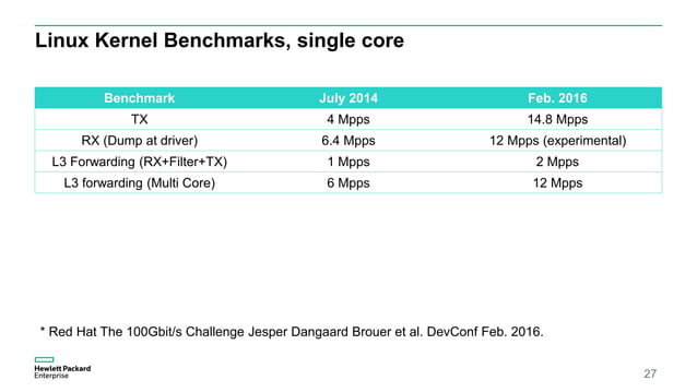 Introduction to DPDK | PPTX
