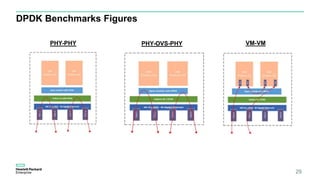 Introduction to DPDK | PPTX