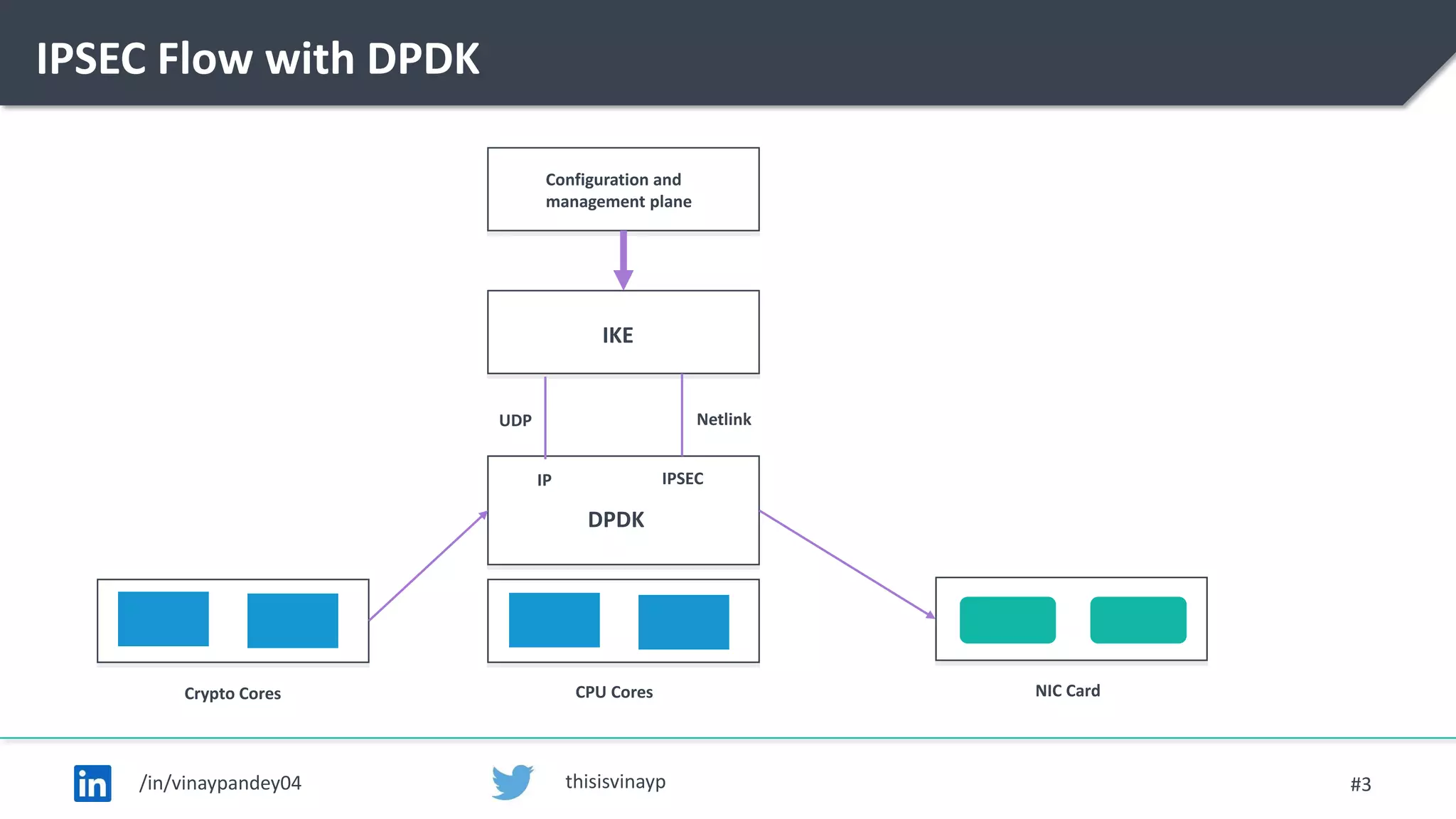 DPDK - Data Plane Development Kit | PDF
