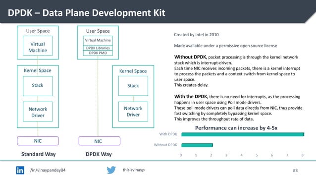 DPDK - Data Plane Development Kit | PDF | Operating Systems | Computer Software and Applications