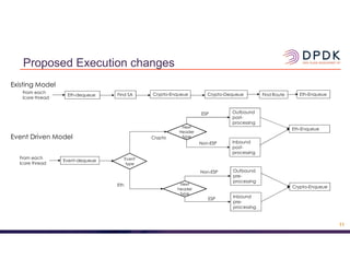 Dpdk 2019-ipsec-eventdev | PPT