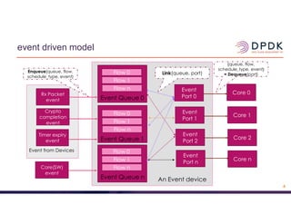 Dpdk 2019-ipsec-eventdev | PDF