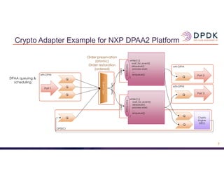 Dpdk 2019-ipsec-eventdev | PDF