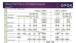 Dpdk: rte_security: An update and introducing PDCP | PPT