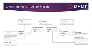 Dpdk: rte_security: An update and introducing PDCP | PPT