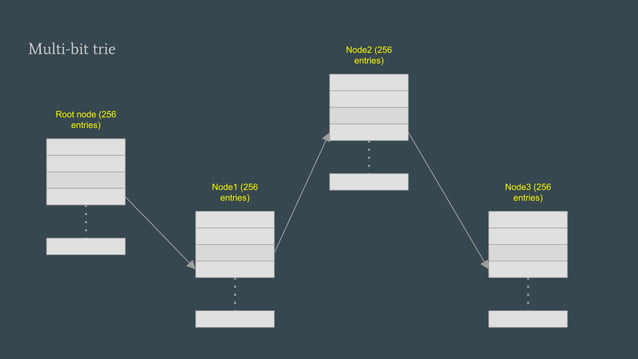 Understanding DPDK algorithmics | PPTX