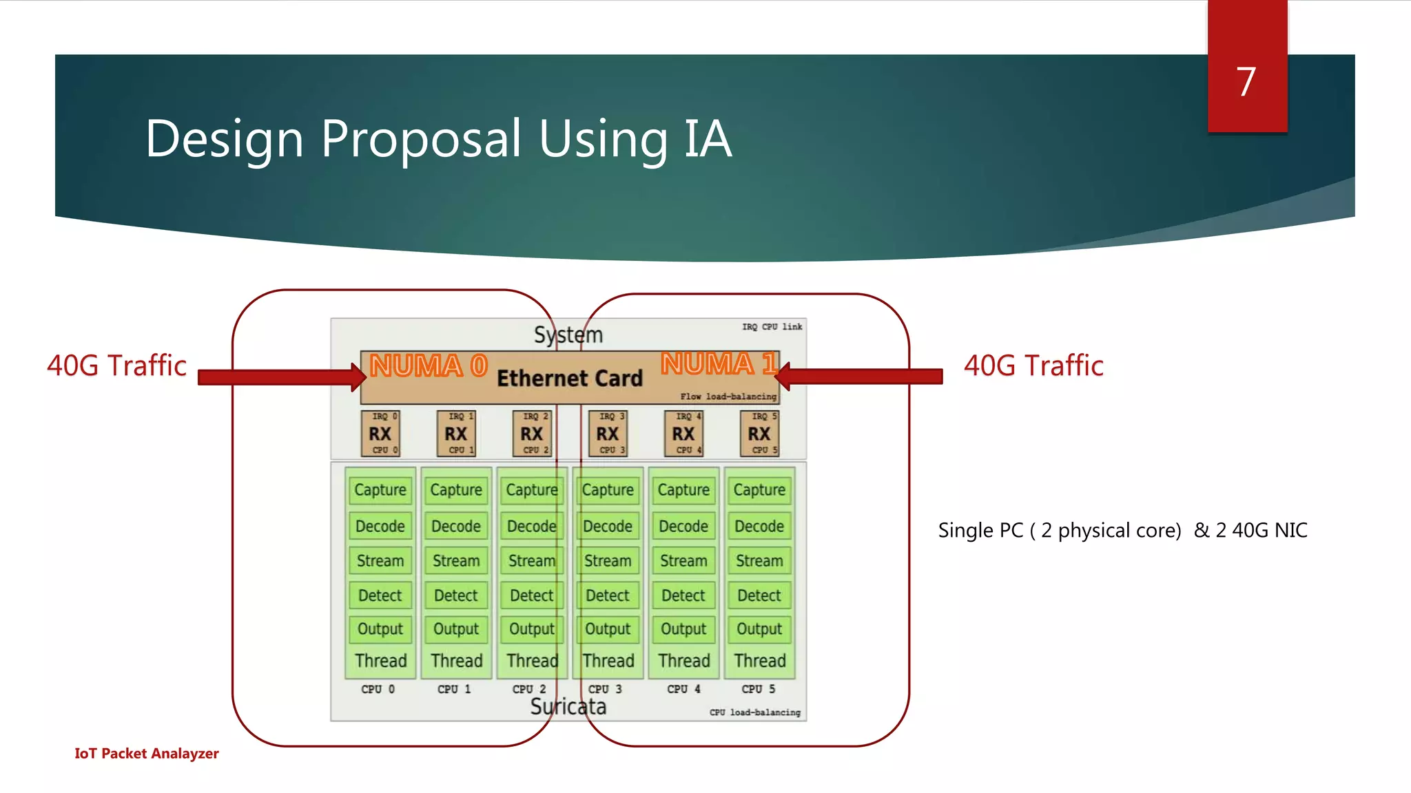 Dpdk – IoT packet analyzer | PPT