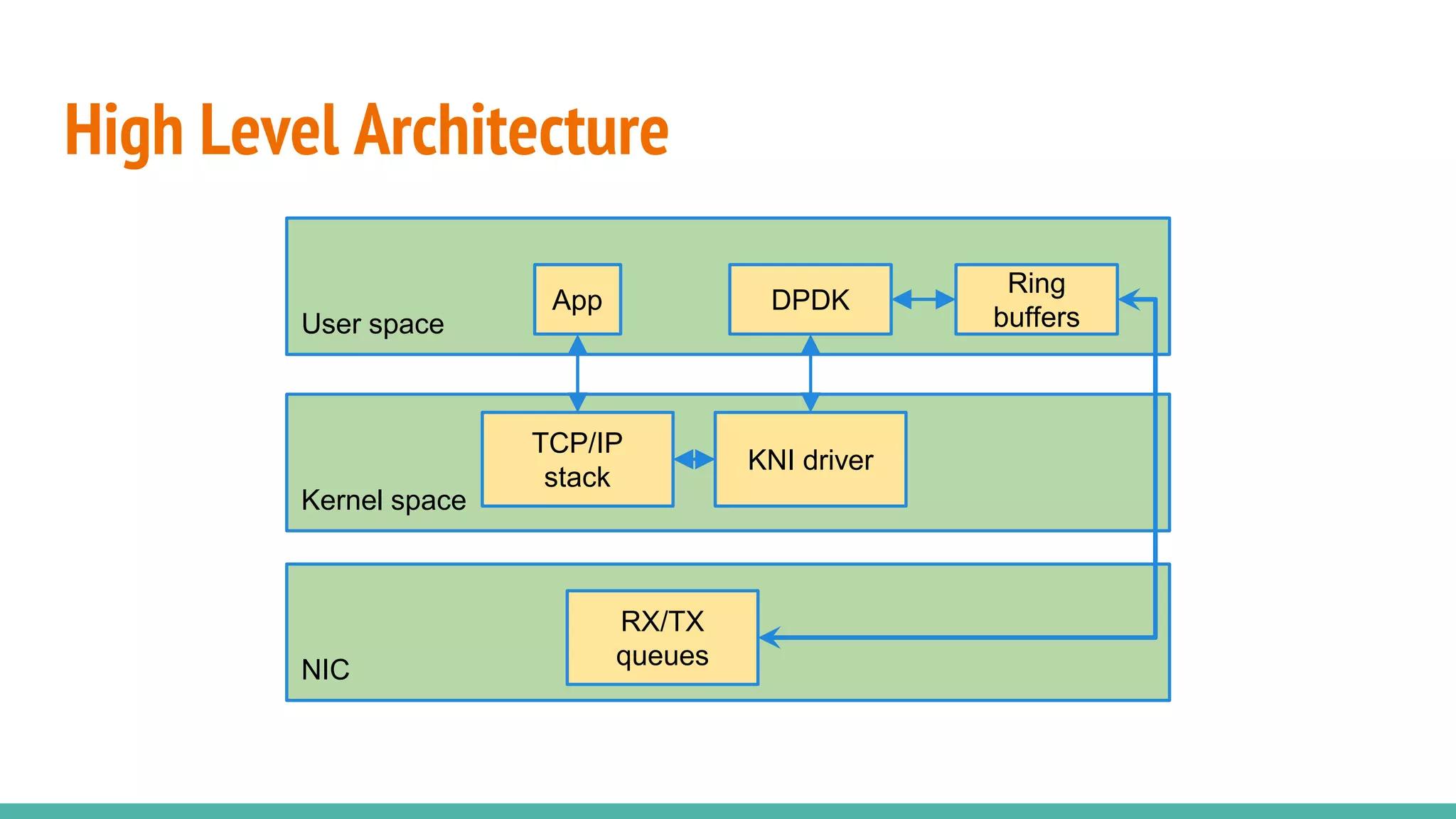 DPDK KNI interface | PPT