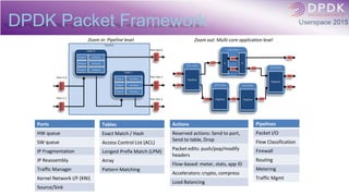 Packet Framework - Cristian Dumitrescu | PPTX