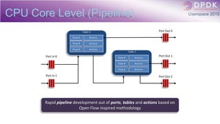 Packet Framework - Cristian Dumitrescu | PPTX