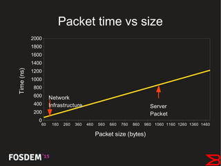 Dpdk performance | ODP