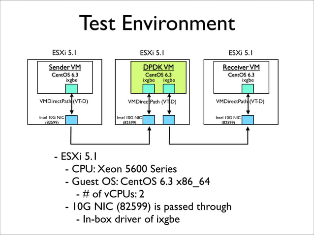 Intel Dpdk Step By Step Instructions