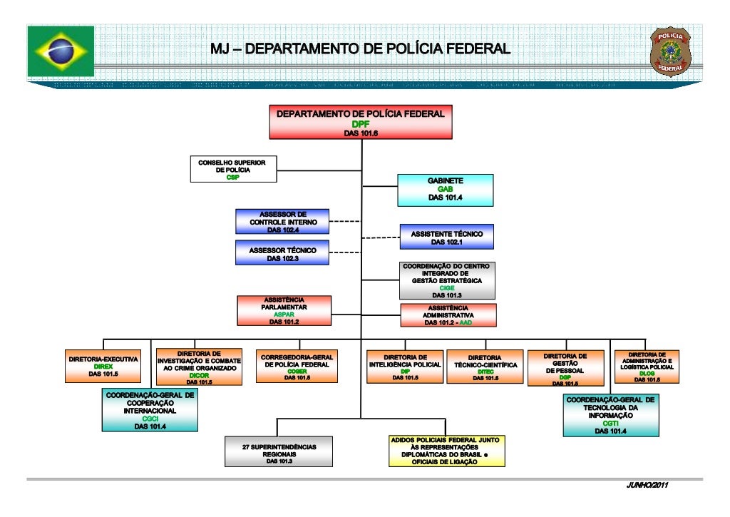 ORGANOGRAMA DO DEPARTAMENTO DE POLÍCIA FEDERAL