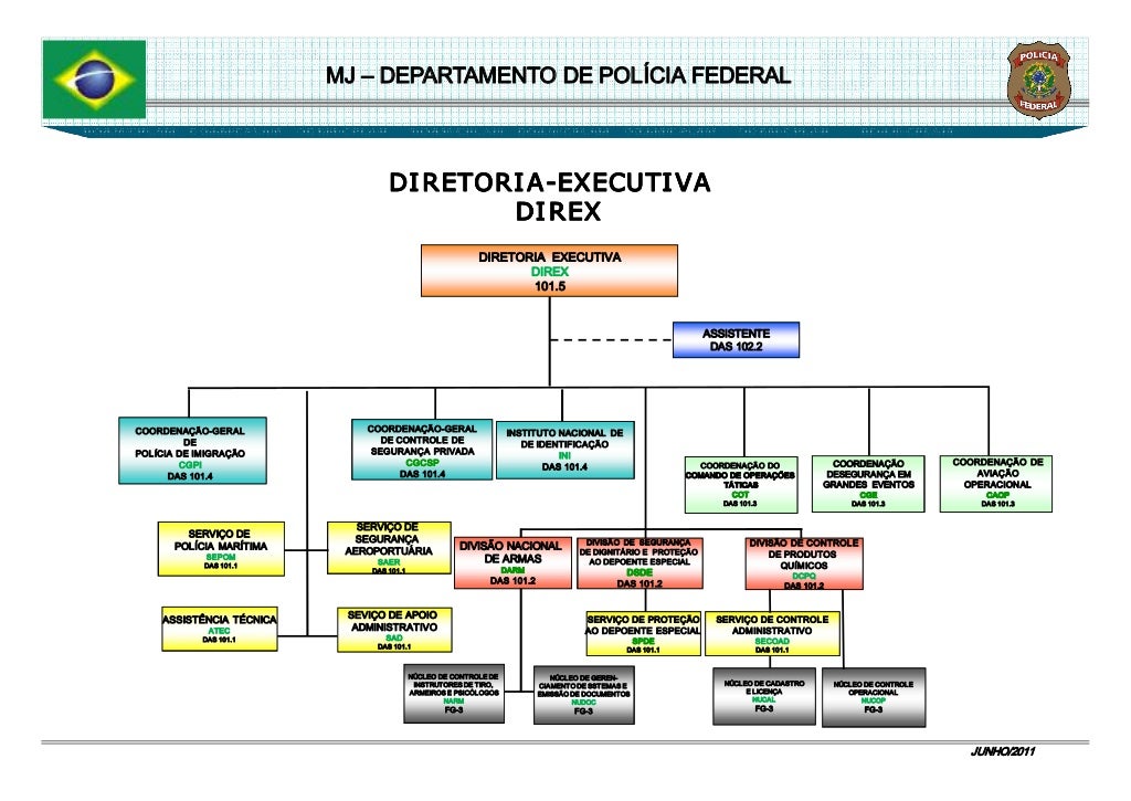 ORGANOGRAMA DO DEPARTAMENTO DE POLÍCIA FEDERAL